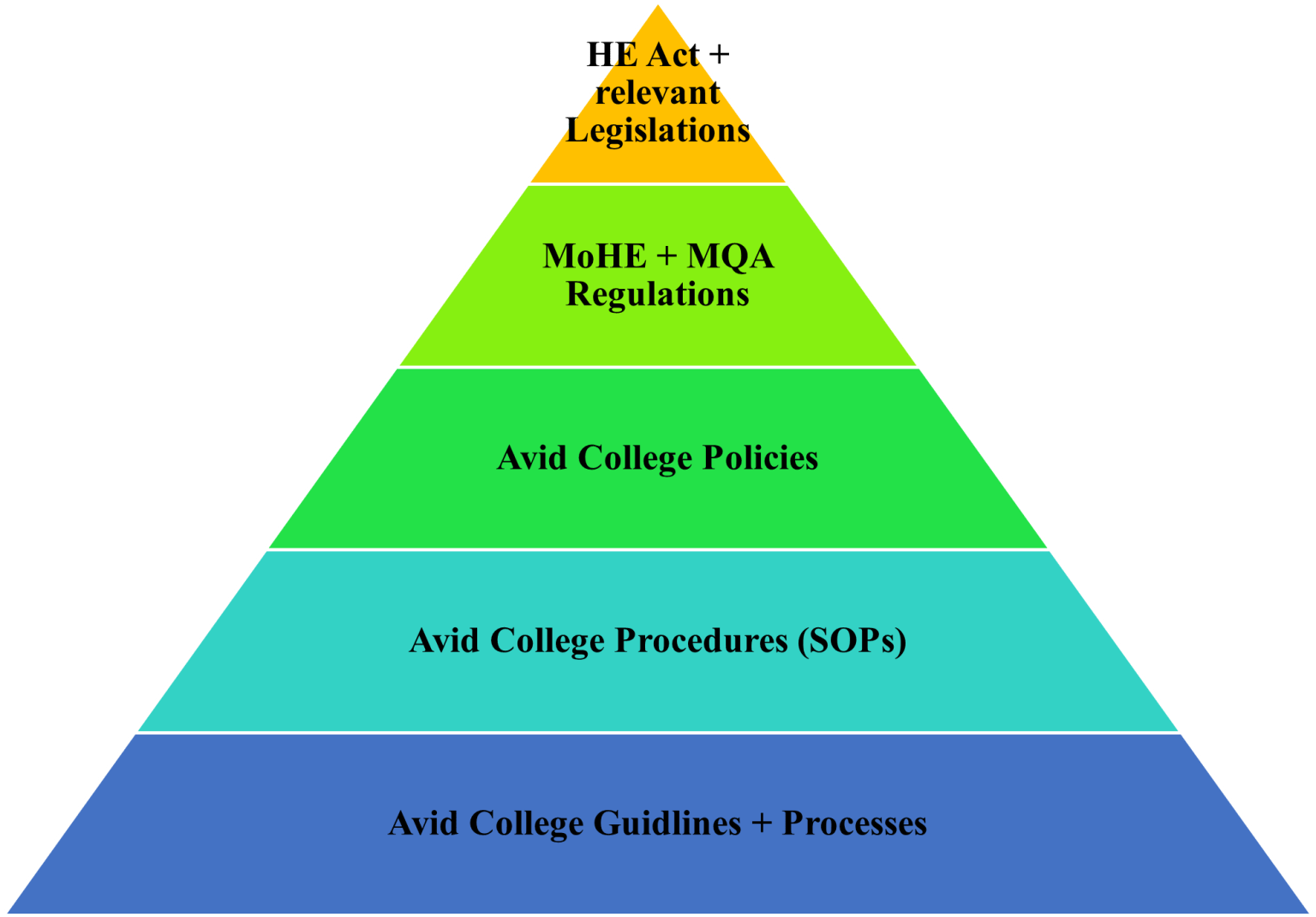 Governance - Avid College